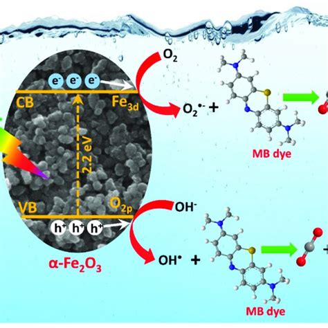 A Uv Vis Spectrum Of Mb Dye Degradation In Different Time Intervals
