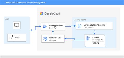 automating income taxes with document ai cloud ace indonesia