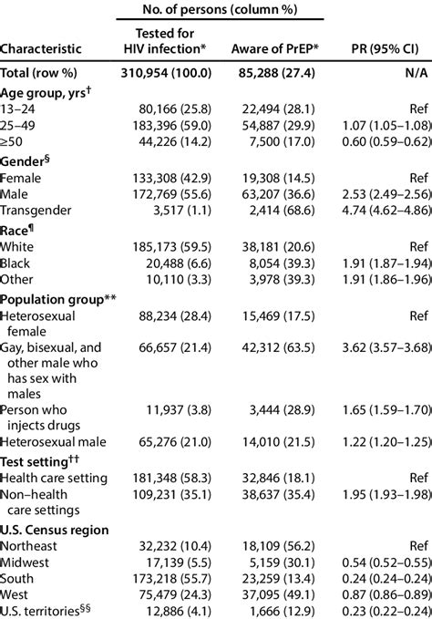 Preexposure Prophylaxis Awareness Among Hispanic Persons Tested For Hiv Download Scientific