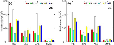 Mean Kinetic Energy In Zones Ae In Anticyclonic Eddies A And Download Scientific Diagram
