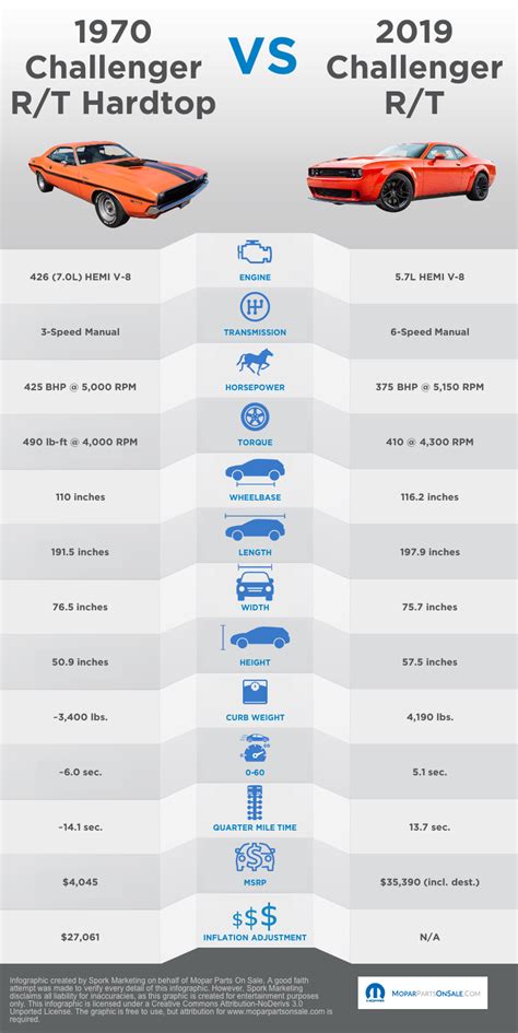 Performance Battle 1970 Dodge Challenger Vs 2019 Dodge Challenger