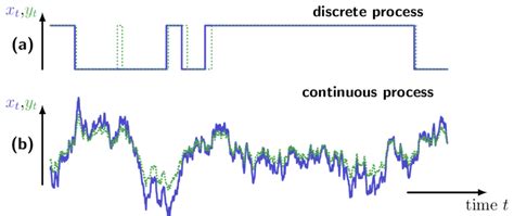 3 Examples For Bipartite Markov Processes Of Signal X T Solid Blue Download Scientific