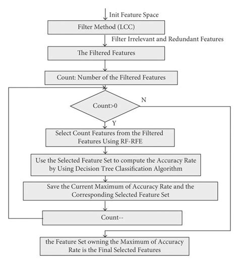 The Workflow Of The Lcc Rf Rfex Method Download Scientific Diagram