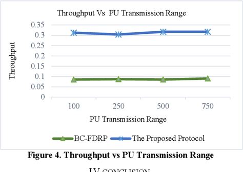 Figure 4 From An Efficient Routing Protocol For Full Duplex Software