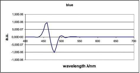Applying The Spectral Mismatch Correction Factor A F Gigahertz Optik
