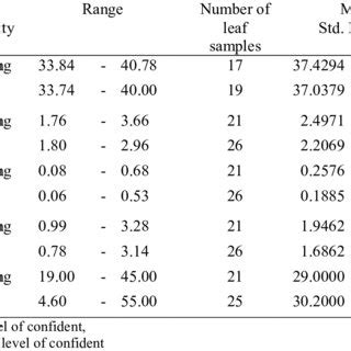 The Relation Of Leaf Nutrient Concentration With Fruit Productivity Download Scientific Diagram