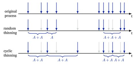 10: Random and deterministic (cyclic) thinning of a Poisson process. | Download Scientific Diagram