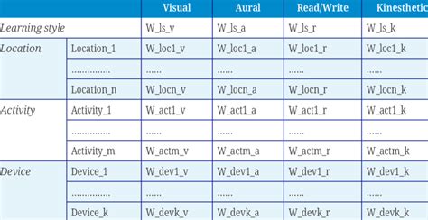 Mapping Vark Model Features To Learners Defined Contexts Dimensions