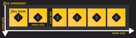 How To Master Using Flexbox In Css Webtips