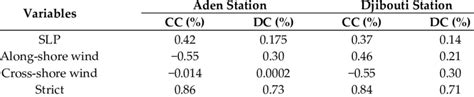 Correlation And Determination Coefficients For Sla At Aden And Download Scientific Diagram