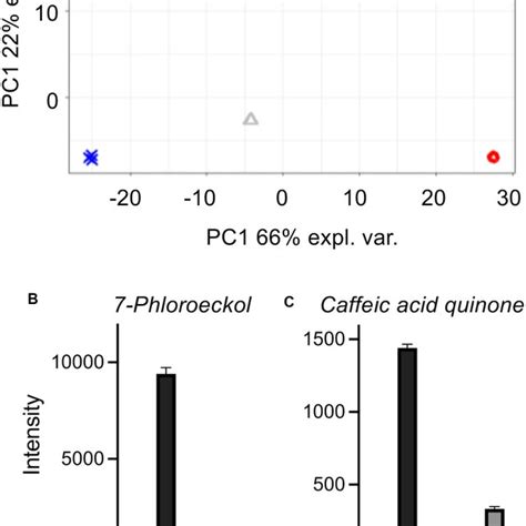 Untargeted Hplc Ms Analysis Of Algae Extracts Principal Component