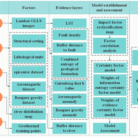 The Technology And Methodology Flow Chart Of This Study Download Scientific Diagram