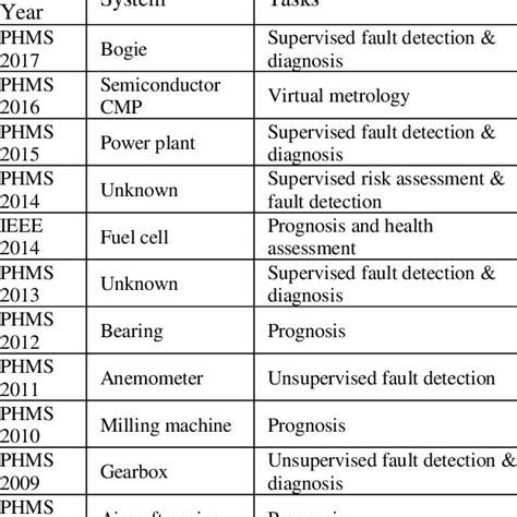 Data Driven Models For Phm Research Tasks Download Scientific Diagram