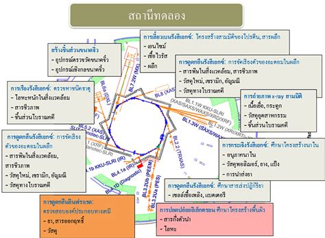ต่อยอด นวัตกรรมด้วยเทคโนโลยีแสงซินโครตรอน