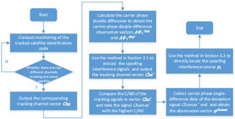 Remote Sensing Special Issue International Gnss Service Validation Application And Calibration