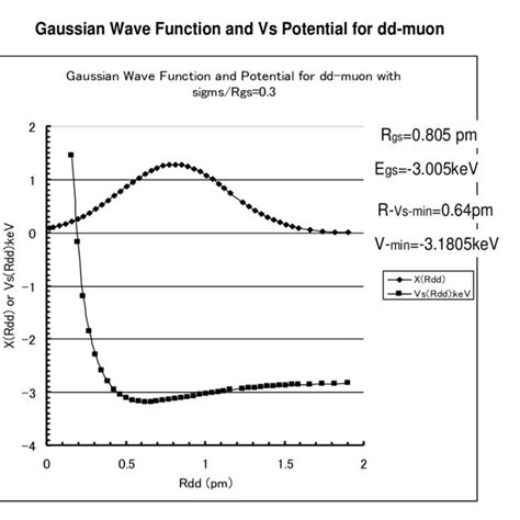 Gaussian Wave Function And V S2 1 1 Potential Of D 2 Molecule Download Scientific Diagram