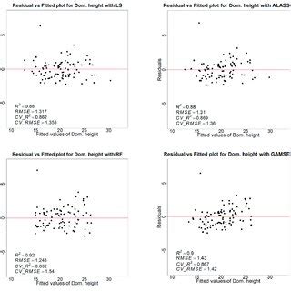 Figure A3 Each Panel Shows The Residual Vs Fitted Plot For Dominant
