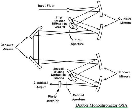 Single Vs Double Monochromator Key Differences Explained Rf Wireless World