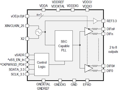 9fgl04 4 Output 3 3v Pcie Gen1 5 Clock Generator Renesas