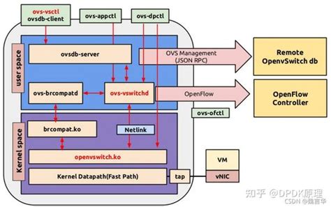 Ovs与ovs Dpdk架构分析 知乎