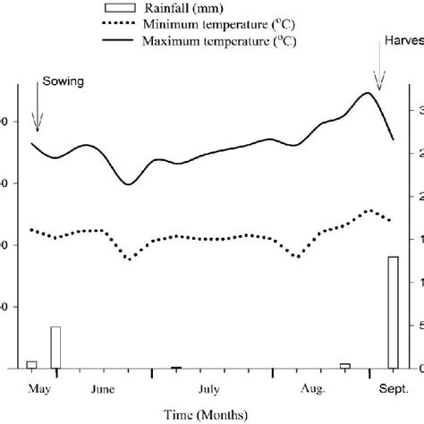 Weekly Rainfall Mm Minimum And Maximum Temperatures °c Daily From