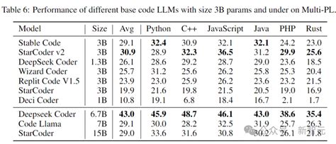 大佬出走后首个发布！stability官宣代码模型stable Code Instruct 3b 文心aigc