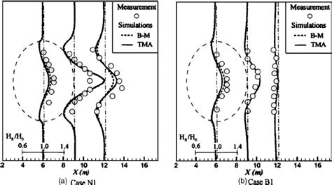 Comparisons Of Normalized Wave Heights Between Computations And