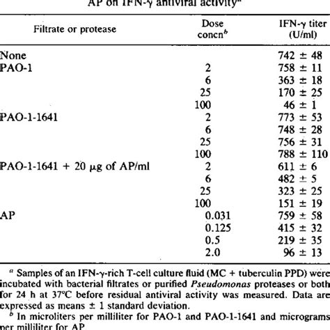 Effects Of Pseudomonas Mutant Filtrates And Purified Download Table