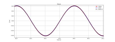 Heave Motion Comparison Download Scientific Diagram