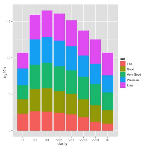 R Bar Plot With Log Scales Stack Overflow