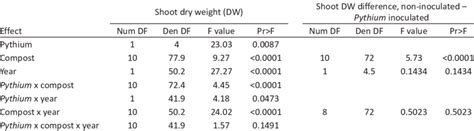 Analysis Of Variance Results For The Pythium Wilt Experiment Measured