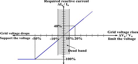 Injected Reactive Current During The Voltage Sag According To The