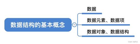 c语言数据结构：绪论！ csdn博客