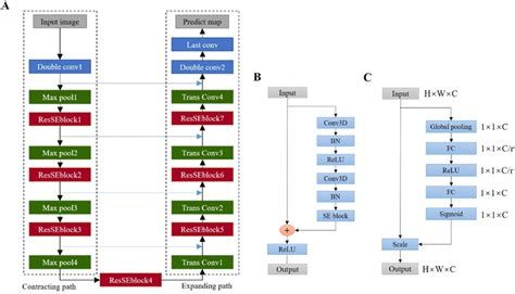 The Diagram Of The 3d Resse Unet Structure A The Architecture Of 3d