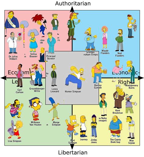 The Simpsons Rpoliticalcompassmemes Political Compass Know Your