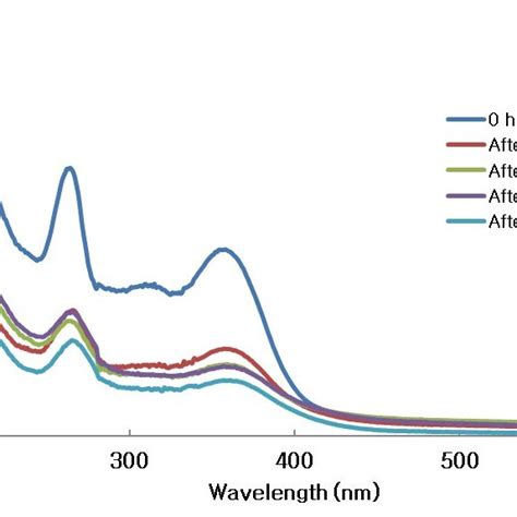 Uv Spectrum Of Flavonoids Download Scientific Diagram