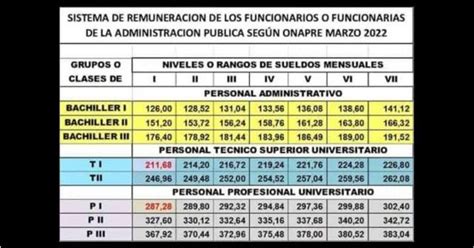 Nuevas Tablas Salariales De La Administración Pública Para Los Cargos