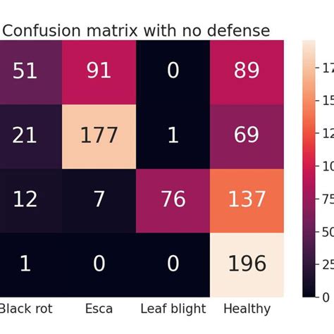Confusion Matrices For The Targeted Label Attack With Different