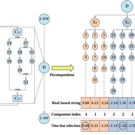 Encoding And Decoding Steps For The Workstation Assignment And Download Scientific Diagram