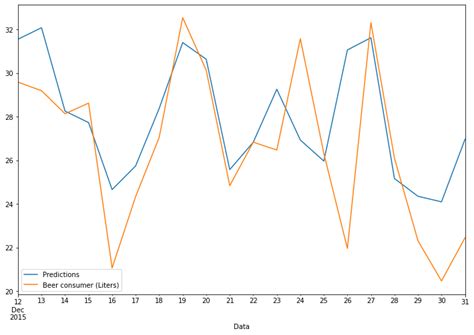 linearregression prediction graph insight data science society imi