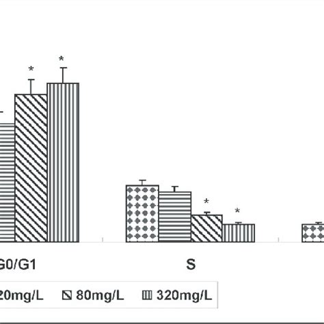 Effect Of Egb 761 On Cell Cycle Progression In Ht 29 Cells Each Bar