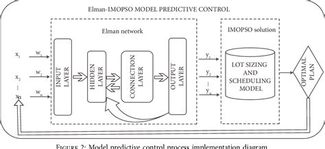 Figure 2 From A Model Predictive Control For Lot Sizing And Scheduling Optimization In The