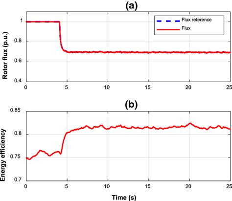Test With The Proposed Technique A Flux B Energy Efficiency