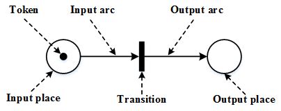 Basic Components Of A Petri Net Download Scientific Diagram