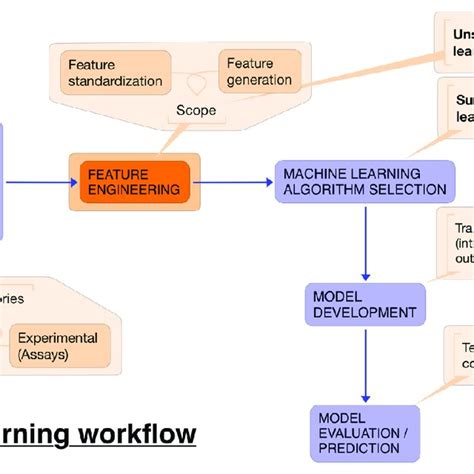 Overview Of Machine Learning Workflow For Prediction Of Biorelevant Download Scientific Diagram