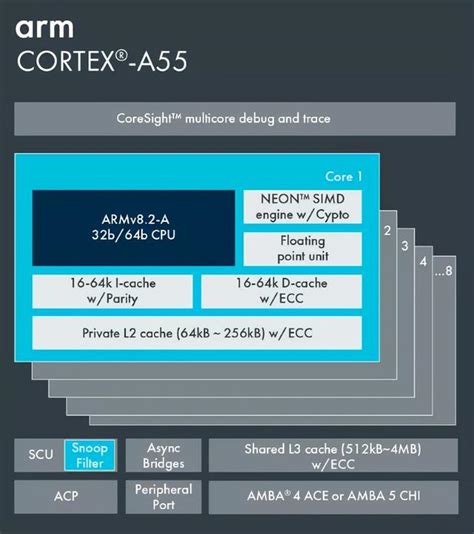 带你了解最全的arm Cortex A系列处理器