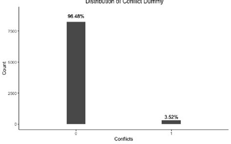 distribution plot for conflict dummy variable download scientific diagram