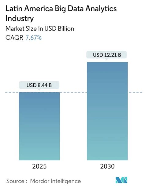 Latin America Big Data Analytics Industry Size, Share, Analysis & Trends