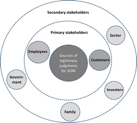 Sources Of Legitimacy Judgments For Sme Owner Managers Som Download