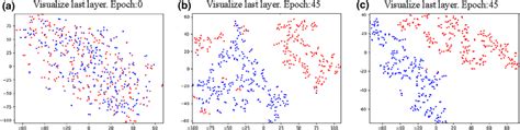 Tsne Visualisation Of The Output Of The Last Layer Where A Shows